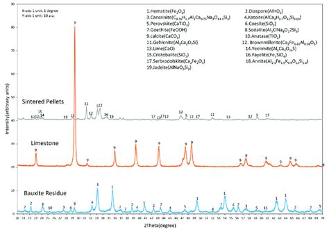 Xrd Analysis Of Bauxite Residue Limestone And Sintered Pellets