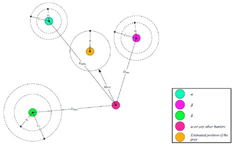 Position Updating In Gwo Download Scientific Diagram