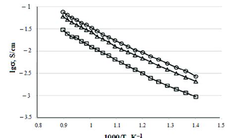 Temperature Dependences Of Ceo 2 0 95 Sm 2 O 3 0 05 Ceo 2 Download Scientific