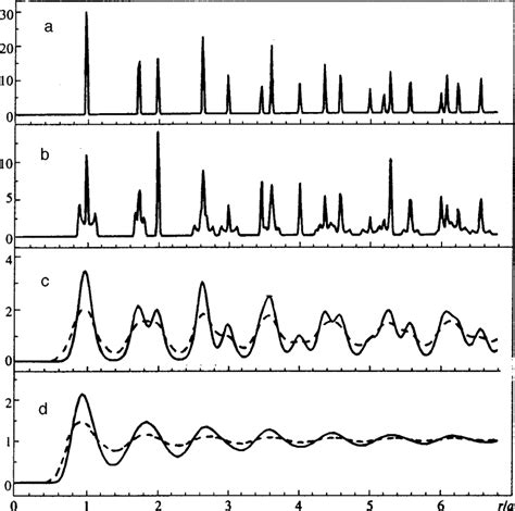 two point correlation function for screened interaction potential witih