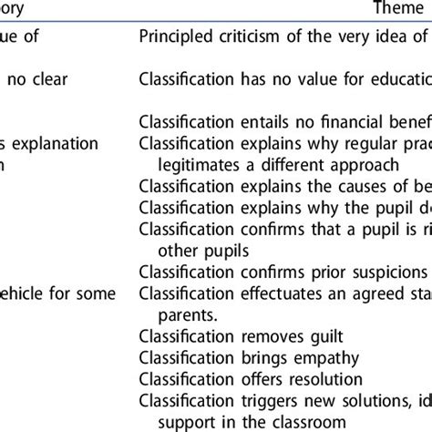 Codebook Developed On The Basis Of Meaning Patterns Observed In The