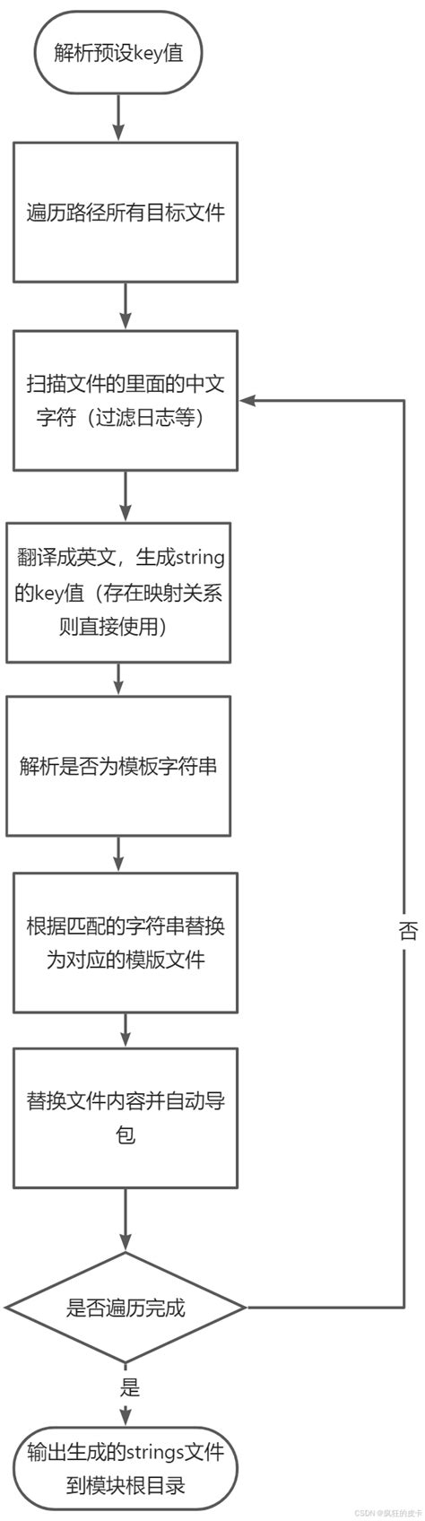 【安卓脚本】android工程中文硬编码抽取android 搜索硬编码 Csdn博客 【安卓脚本】android工程中文硬编码抽取android 搜索硬编码 Csdn博客