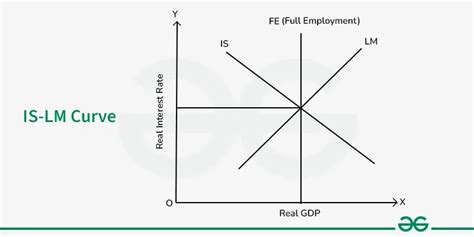 Is Lm Model Meaning Components Working And Criticism Geeksforgeeks