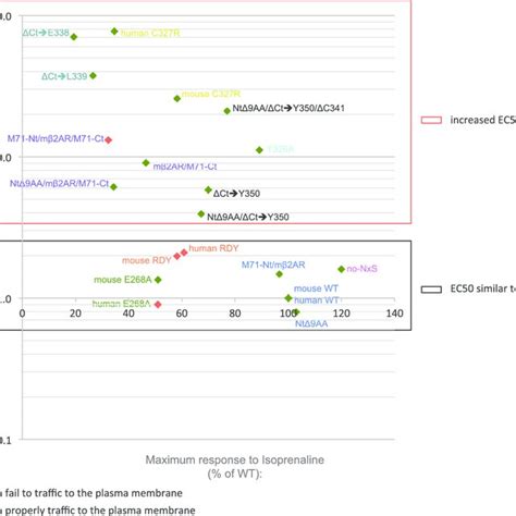 Plot For Relative Ec50 And Of Maximum Response All Mutants Are Download Scientific Diagram