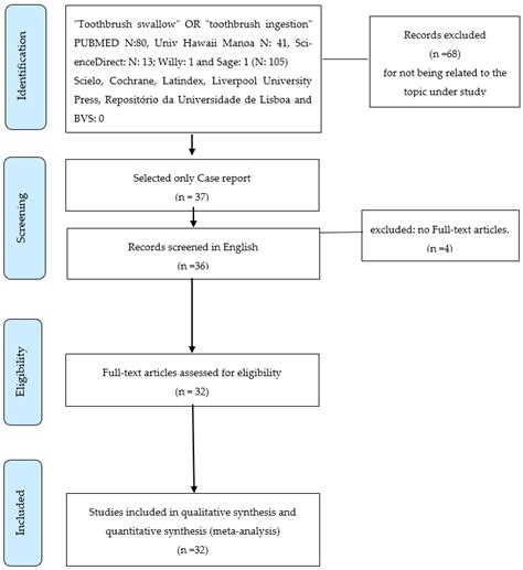 Prisma Flow Diagram For The Scoping Review Process Download