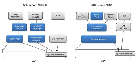Hyun Soo Lim 펌정리 Sql Server 2012 메모리 관리자 변경 관련