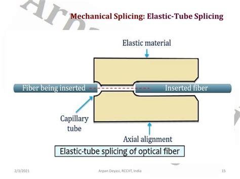 Optical Waveguide Components Pdf Computer Peripherals Computing