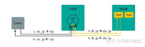 深度解读连接跟踪原理及在linux内核中实现 知乎
