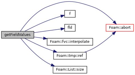 SurfaceFieldValue Class Reference OpenFOAM Source Code Guide