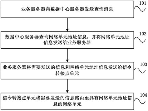Method And System For Sending Information Eureka Patsnap