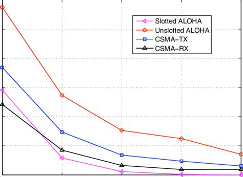 Op Of Aloha And Csma As A Function Of Number Of Retransmissions For A