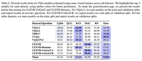 【文献阅读】兼顾图像理解和推理能力的vqa模型（r shrestha等人，cvpr，2019） ramen vqa model csdn博客