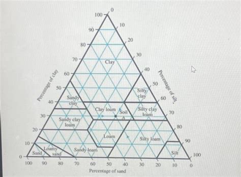 Solved Table Shows The Testing Results Of Three Soil Chegg Com