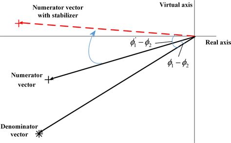 Vector Diagram Of Phase Difference Between Numerator And Denominator Download Scientific Diagram