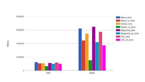 Performance Evaluation Of Container Based Virtualization For High Performance Computing