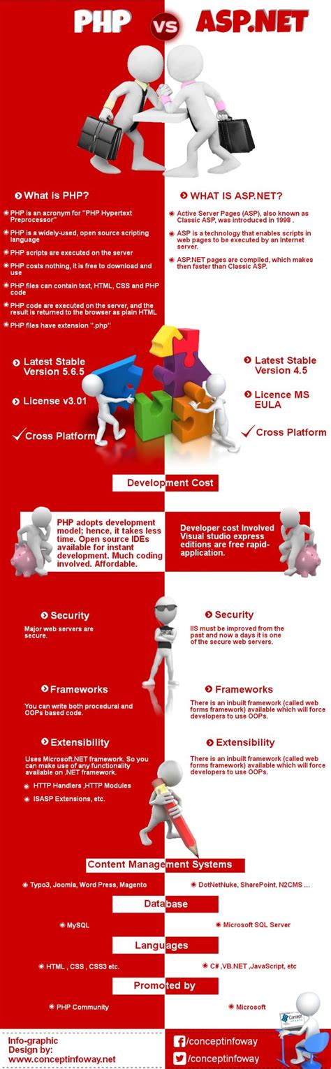 PHP VS ASP NET Infographic