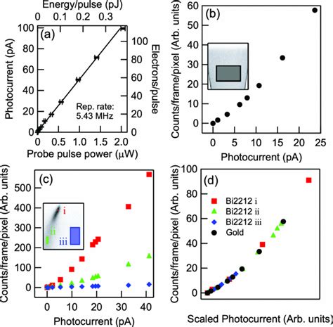 Detector Nonlinearity Calibration Measurements A Sample Photocurrent