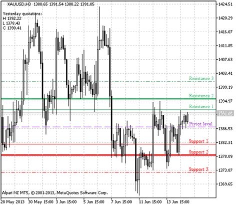 fibopivot v2 indicator for metatrader 5