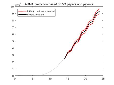 Arma Prediction Based On 5g Papers And Patents Download Scientific Diagram
