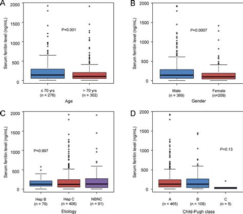 Relationship Between Serum Levels Of Ferritin And Other Clinical Download Scientific Diagram