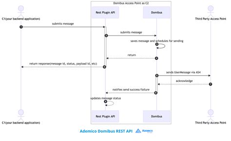 Ademico Domibus Rest Api