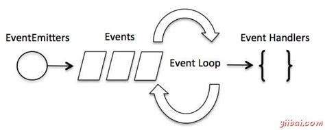 Node js事件循环 Node js教程