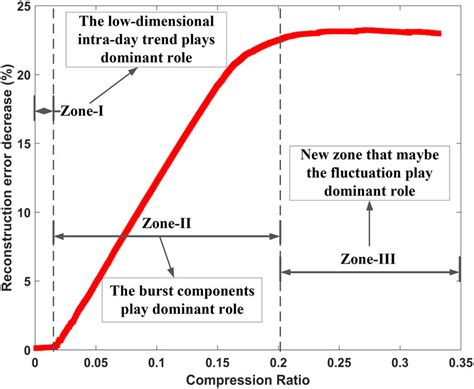 Reconstruction Error Decrease By The Proposed Method At Catc The