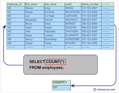 Basic Select Statement Get The Number Of Employees Working With The Company W3resource