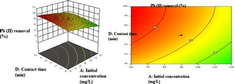 combined effect of initial concentration and contact time on pb ii