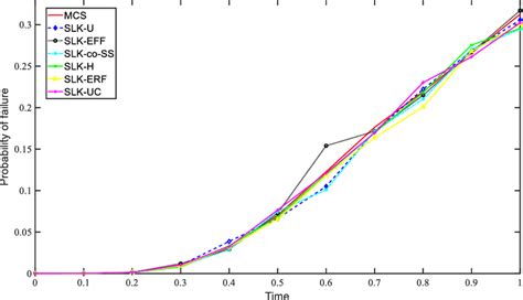 The Failure Probability Of Time Dependent Reliability Analysis Of
