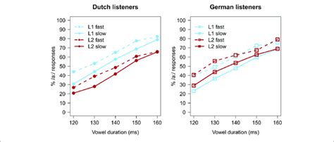 Average Categorization Data In A Responses Of Experiment 1 Download Scientific