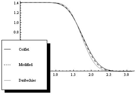 6 Modulus Comparison Of Daubechies Length 18 Coiflet Length 18 And