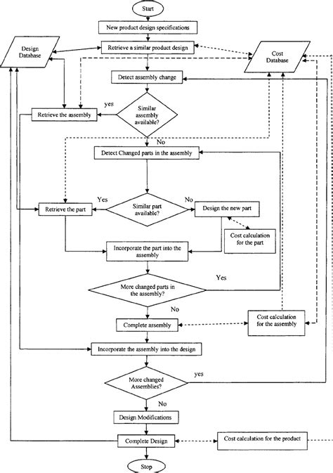 Product Cost Estimation Technique Classification And Methodology