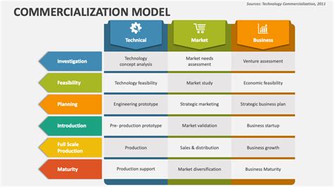 Commercialization Model Powerpoint Presentation Slides Ppt Template