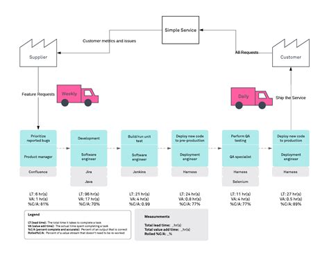 Vsm Value Stream Mapping Riset