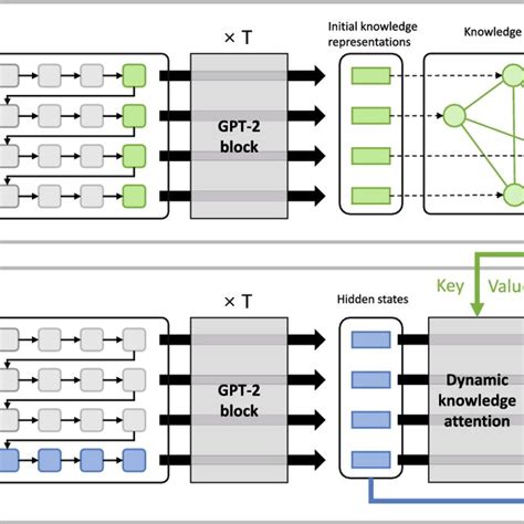 The Architecture Of The Knowledge Enriched Response Generator
