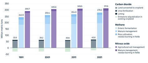 Greenhouse Gas Graph