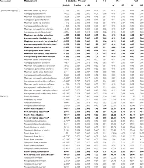 Pre Therapy Vs Post Therapy Comparative Statistical Analysis