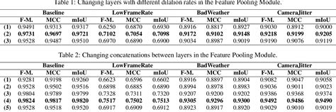 Table 1 From Performance Analysis Of A Foreground Segmentation Neural