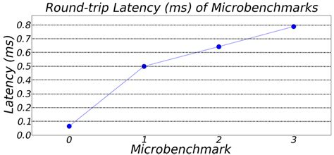 Round Trip Latency Of The Four Microbenchmarks Download Scientific
