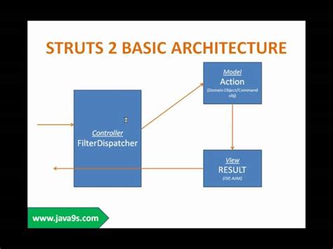 What Is Struts Framework In Javascript