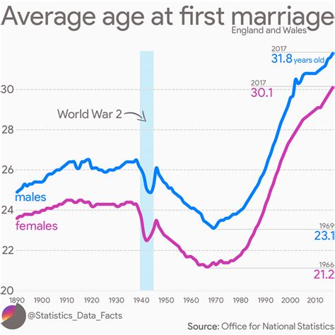 Age At First Marriage