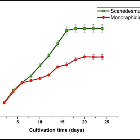 Analyses Of The Growth Of Microalgae On The Bg 11 Media Are Shown Download Scientific Diagram