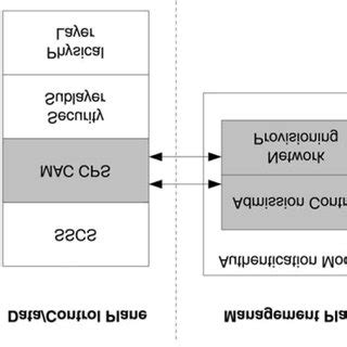 QoS Model In IEEE 802 16 10 Download Scientific Diagram