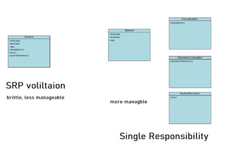 What Is Srp Or Single Responsibility Principle Example In Java Solid Design Pattern Example