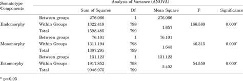 Sex Differences In Somatotype Components One Way Analysis Of Variance