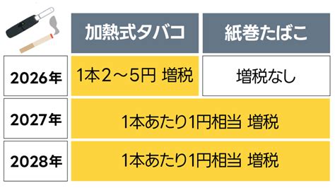 【速報】4月1日たばこ値上げ！jtプルーム用「エボ・メビウス・キャメル」や「ウィズ」全37銘柄一覧が値上げへ！