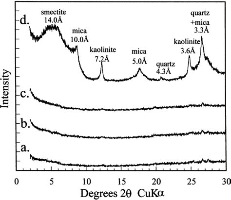 X Ray Diffraction Patterns Of Oriented Mg 25c Treated Clay Fractions Download Scientific