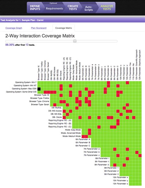 Automated Testing How Can I Report Coverage On An N Dimensional Test