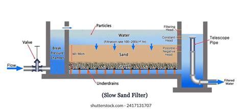 Sand And Water Filtration Diagram